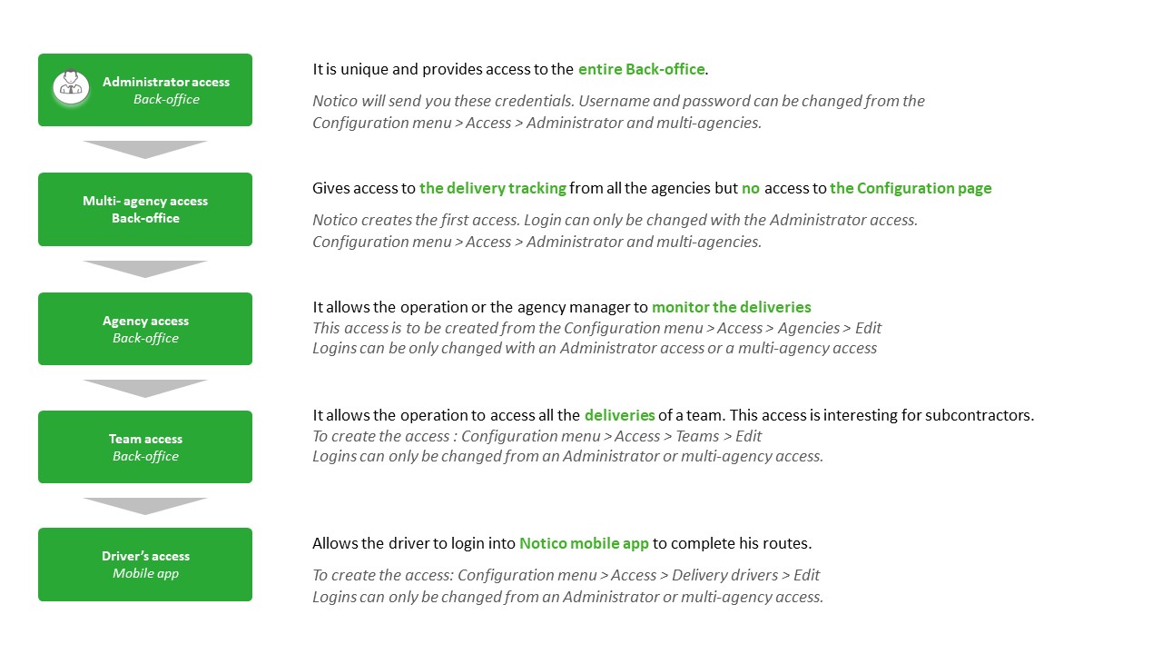 Access to Notico – Notico